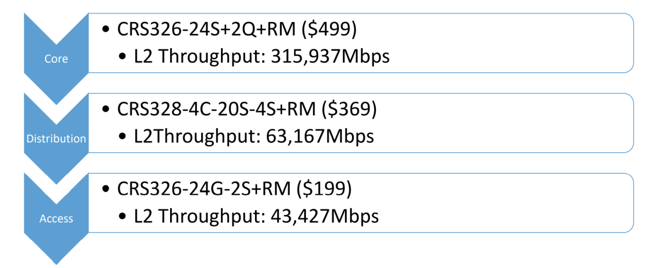 Introduction to Switching on MikroTik - NetworkTik