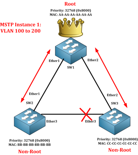 Understand and configure Multiple Spanning Tree Protocol (MSTP) on the MikroTik switches ...
