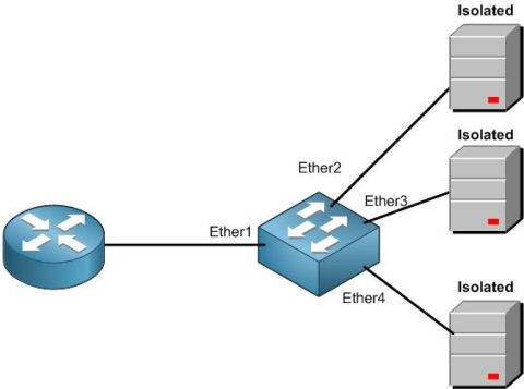 Configure Private VLAN on the MikroTik Switch for port isolation - NetworkTik