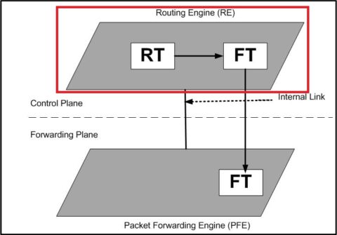 Routing Engine (RE) in Juniper - NetworkTik