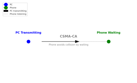 CSMA-CA, Hidden Node, RTS-CTS, CTS-to-Self, and Adaptive Noise Immunity ...