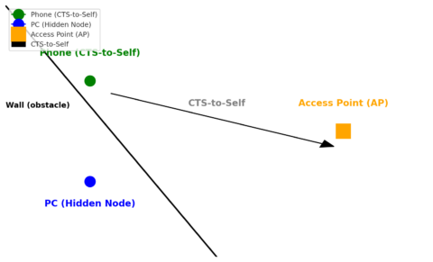 CSMA-CA, Hidden Node, RTS-CTS, CTS-to-Self, and Adaptive Noise Immunity ...