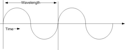 Introduction to Radio Frequency and Wireless Communication - NetworkTik